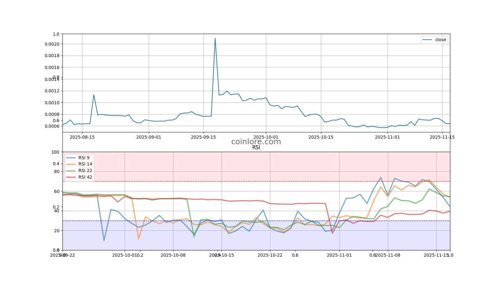 Kryptokrona RSI indicator