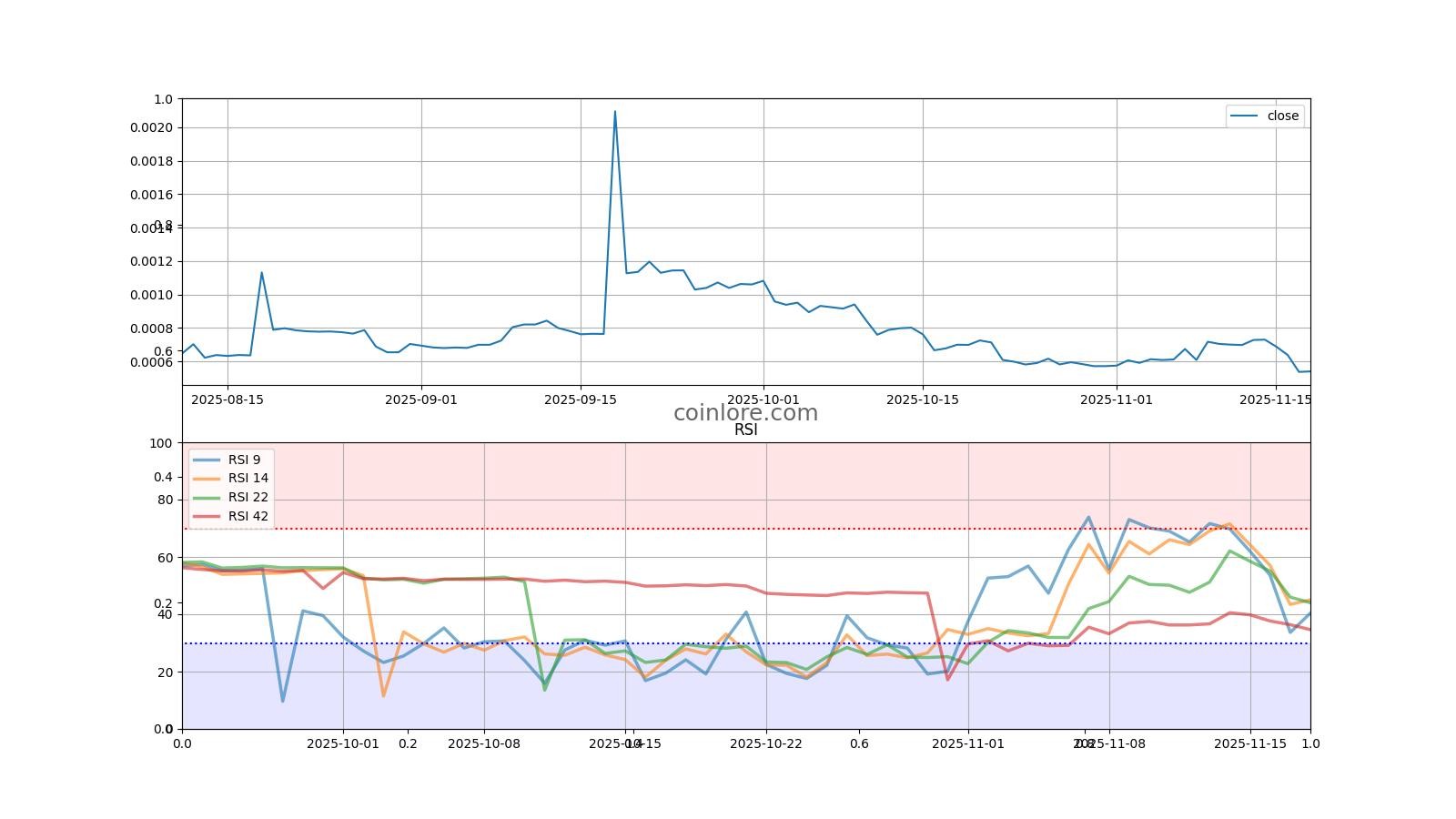 Kryptokrona RSI indicator