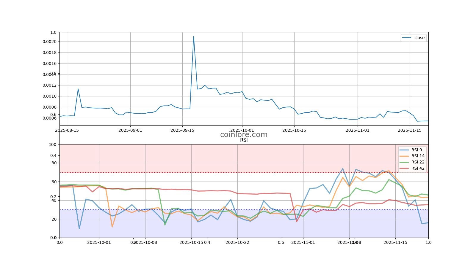 Kryptokrona RSI indicator