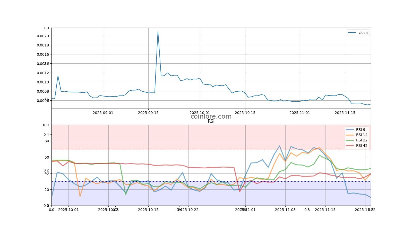 Kryptokrona RSI indicator