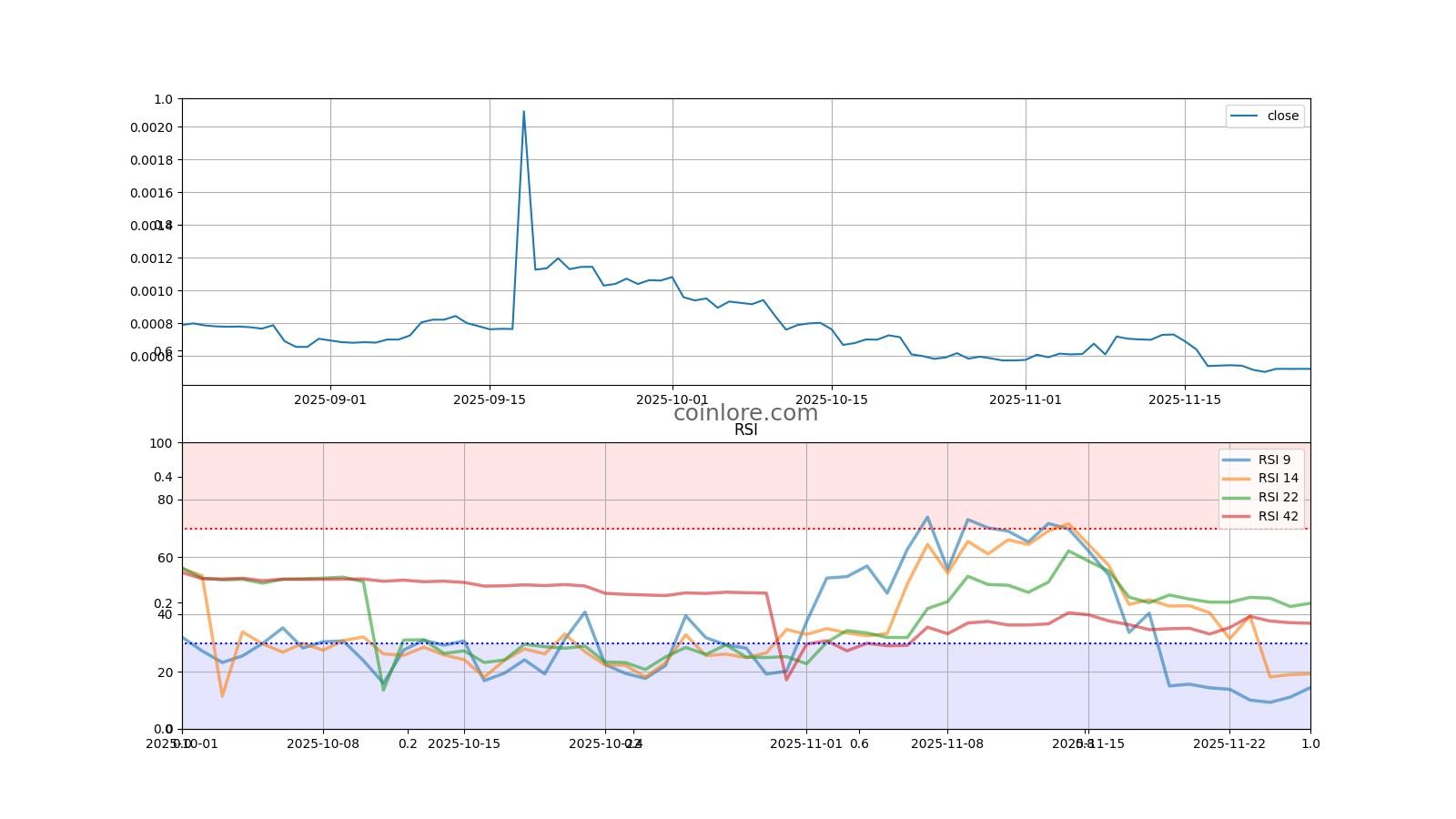 Kryptokrona RSI indicator