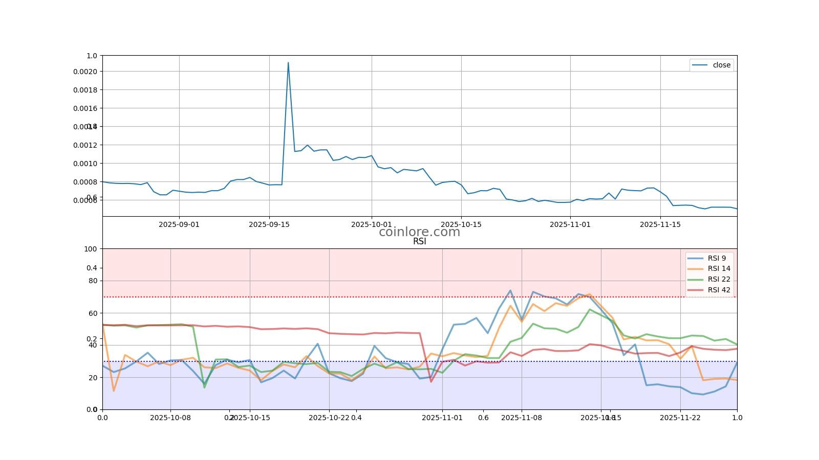Kryptokrona RSI indicator