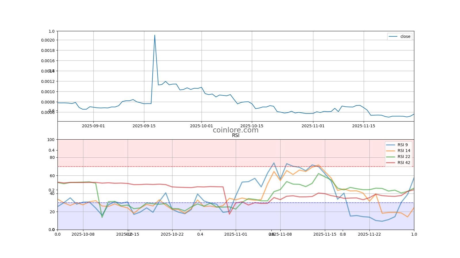 Kryptokrona RSI indicator
