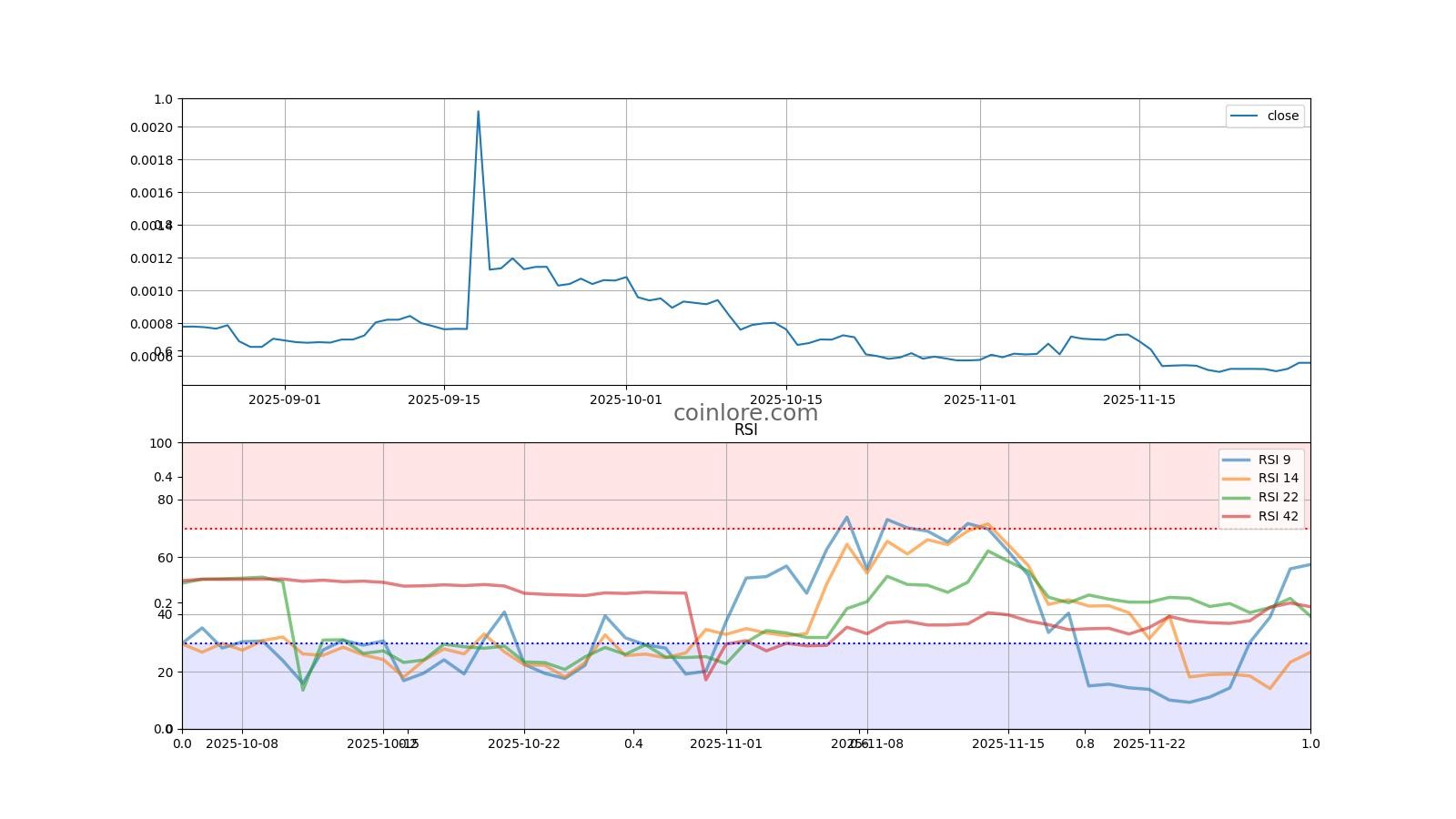 Kryptokrona RSI indicator