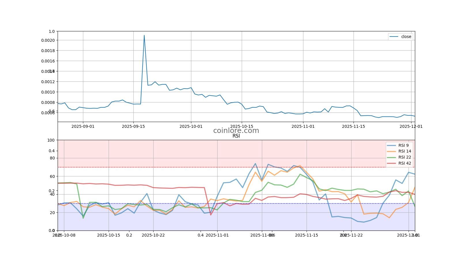 Kryptokrona RSI indicator