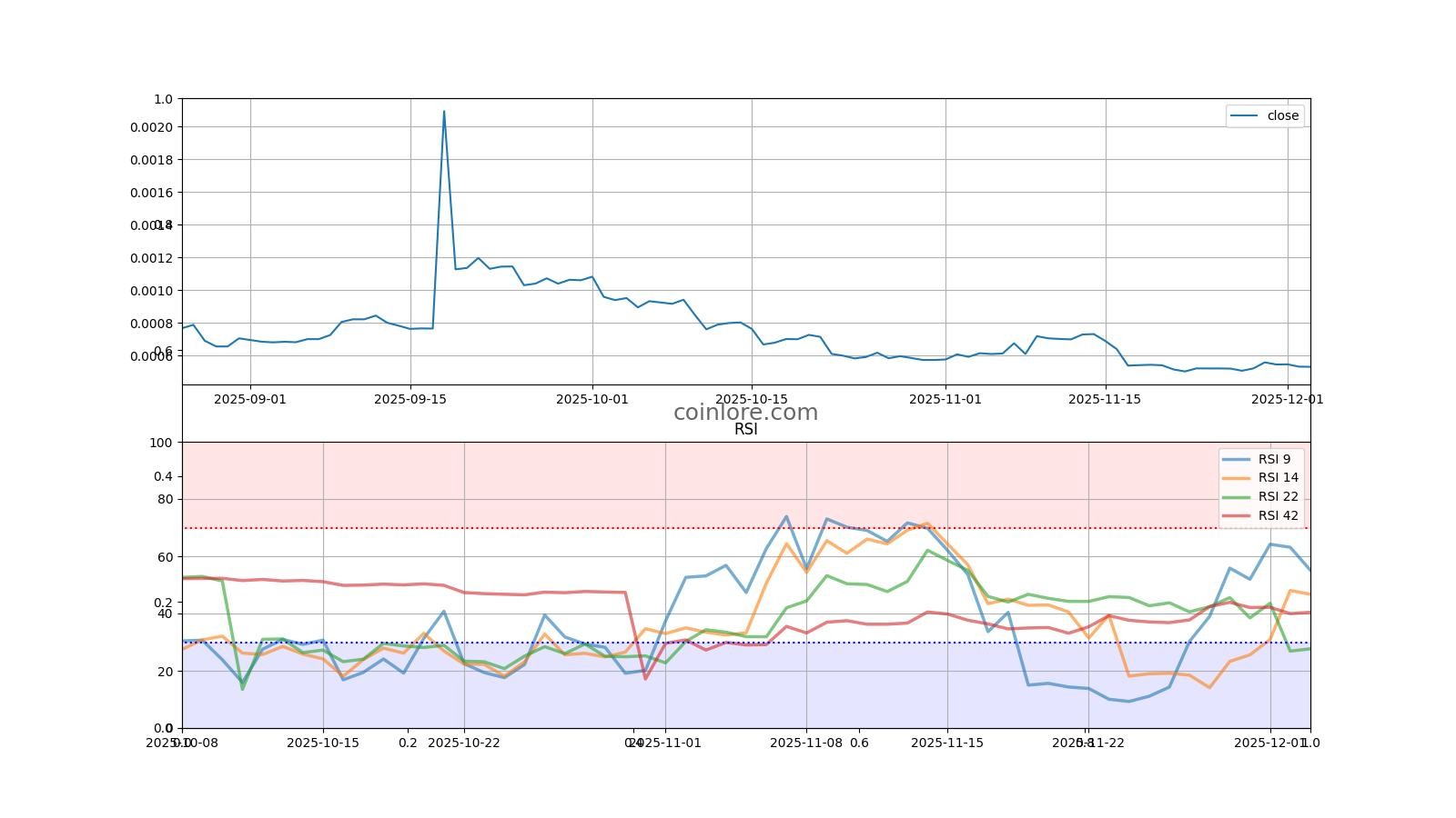 Kryptokrona RSI indicator
