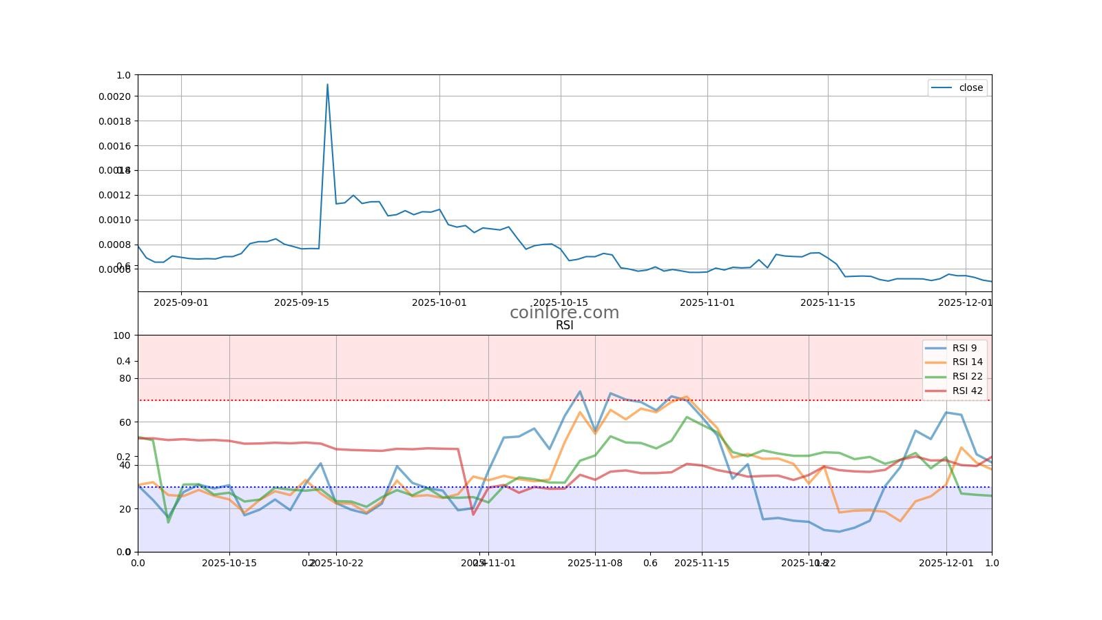 Kryptokrona RSI indicator