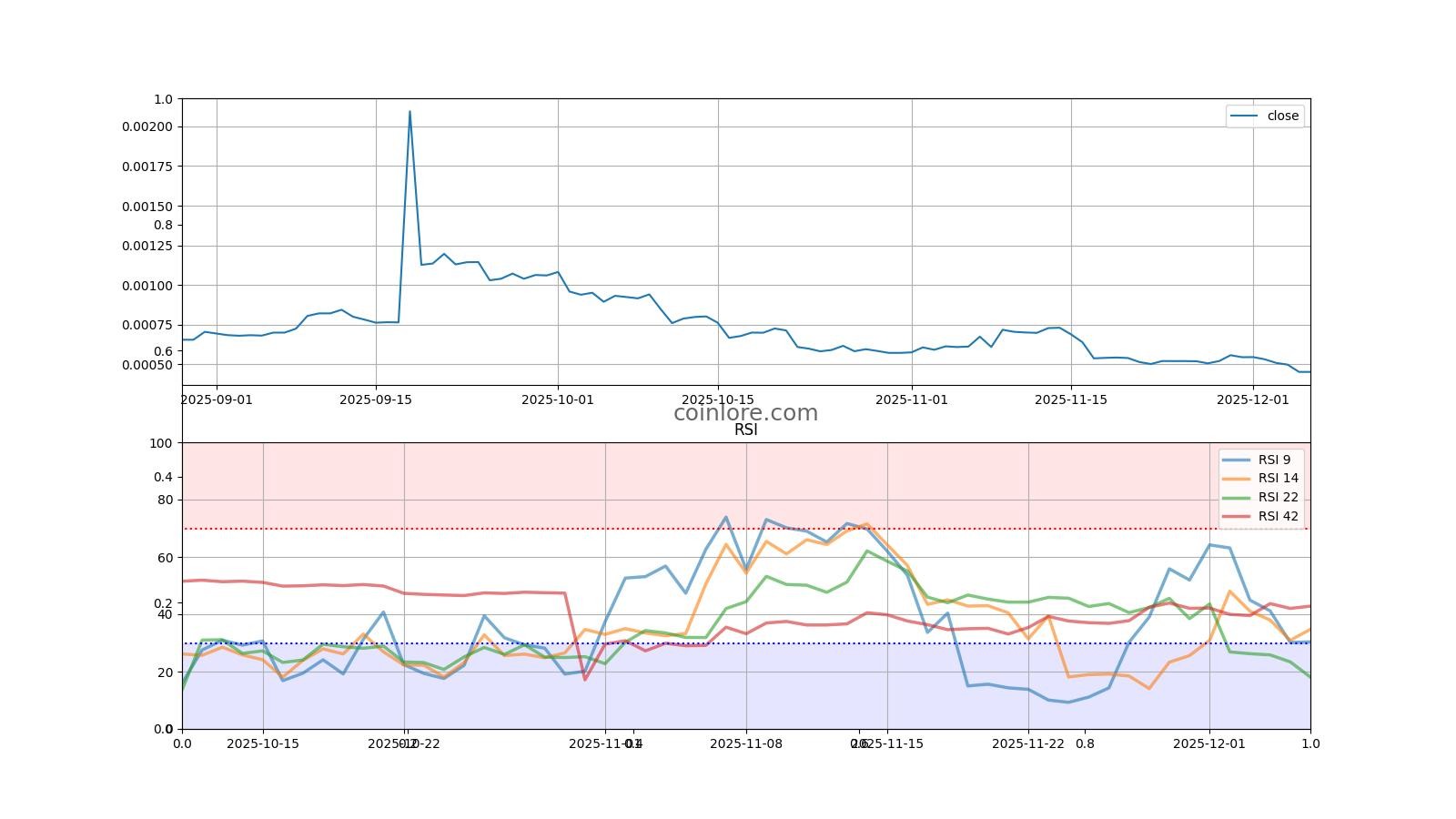 Kryptokrona RSI indicator