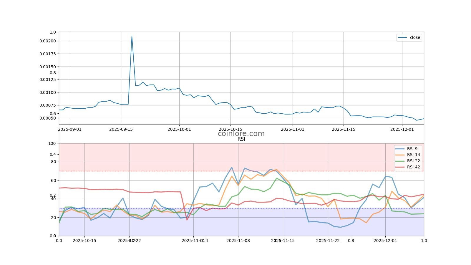 Kryptokrona RSI indicator