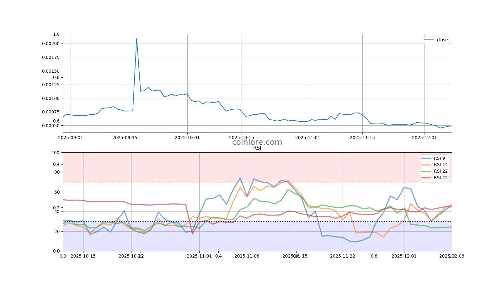 Kryptokrona RSI indicator