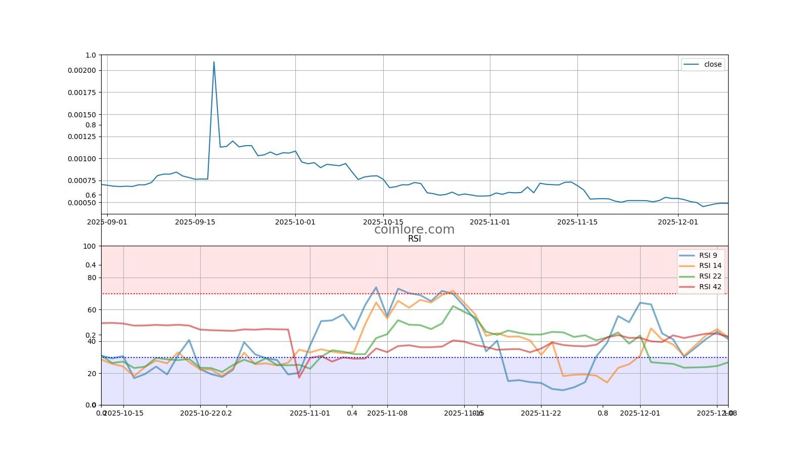 Kryptokrona RSI indicator