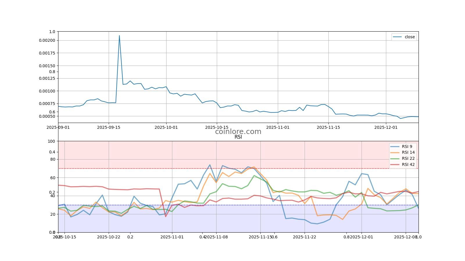 Kryptokrona RSI indicator