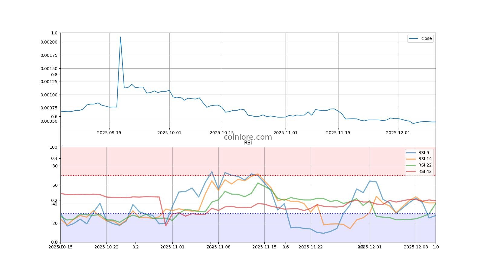 Kryptokrona RSI indicator