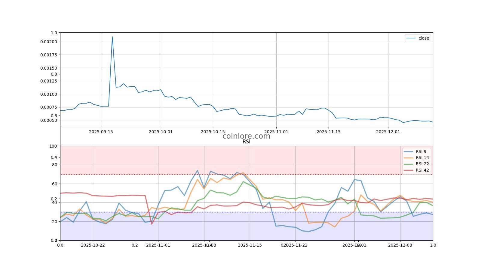 Kryptokrona RSI indicator