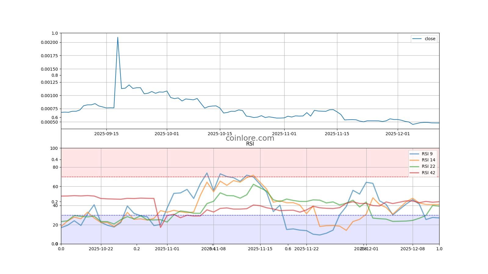 Kryptokrona RSI indicator