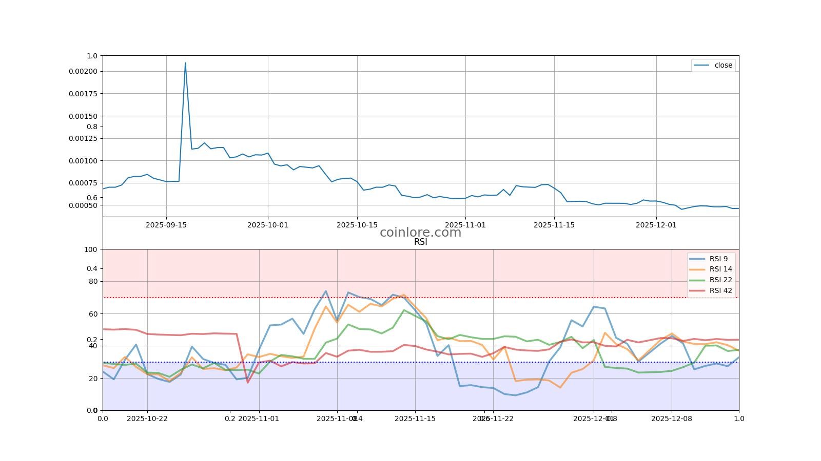 Kryptokrona RSI indicator