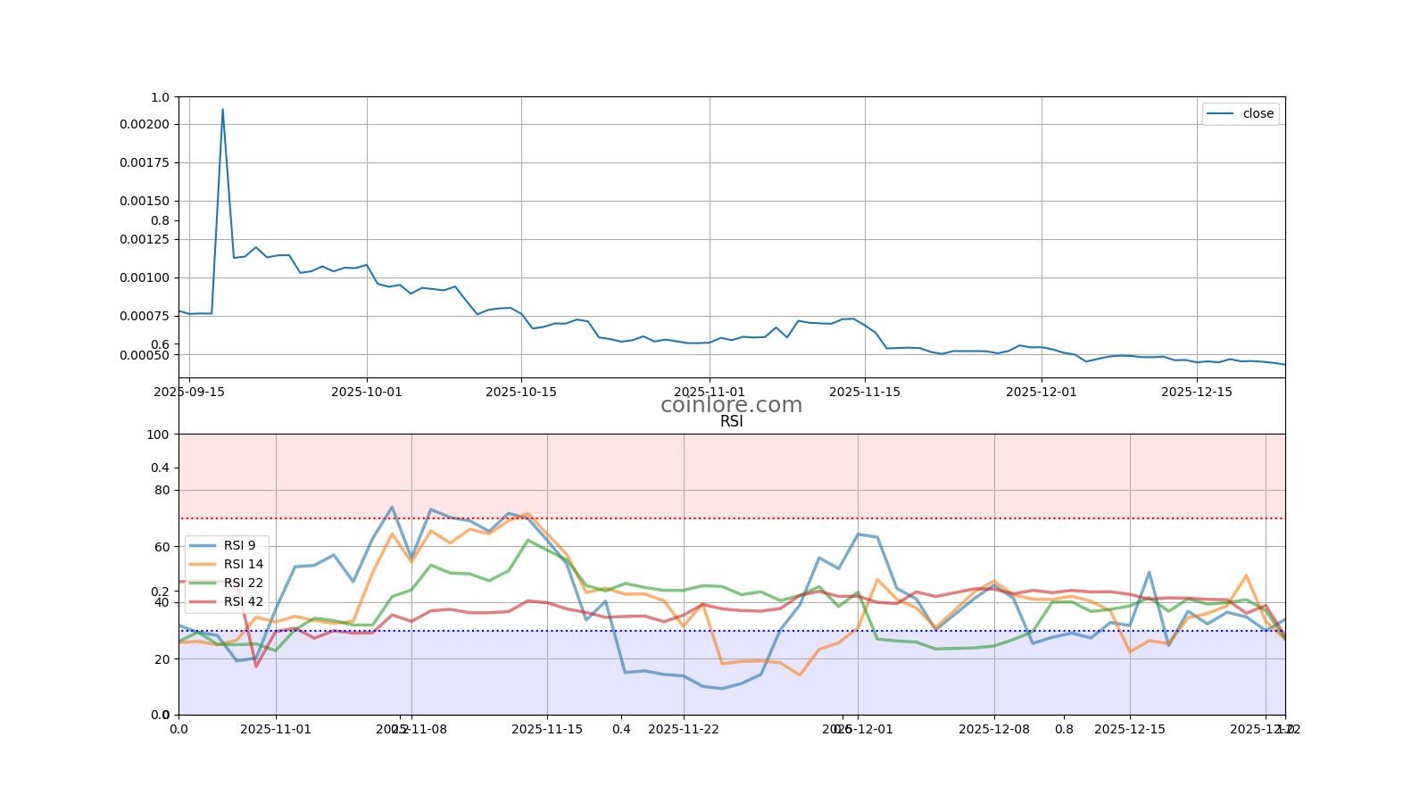 Kryptokrona RSI indicator