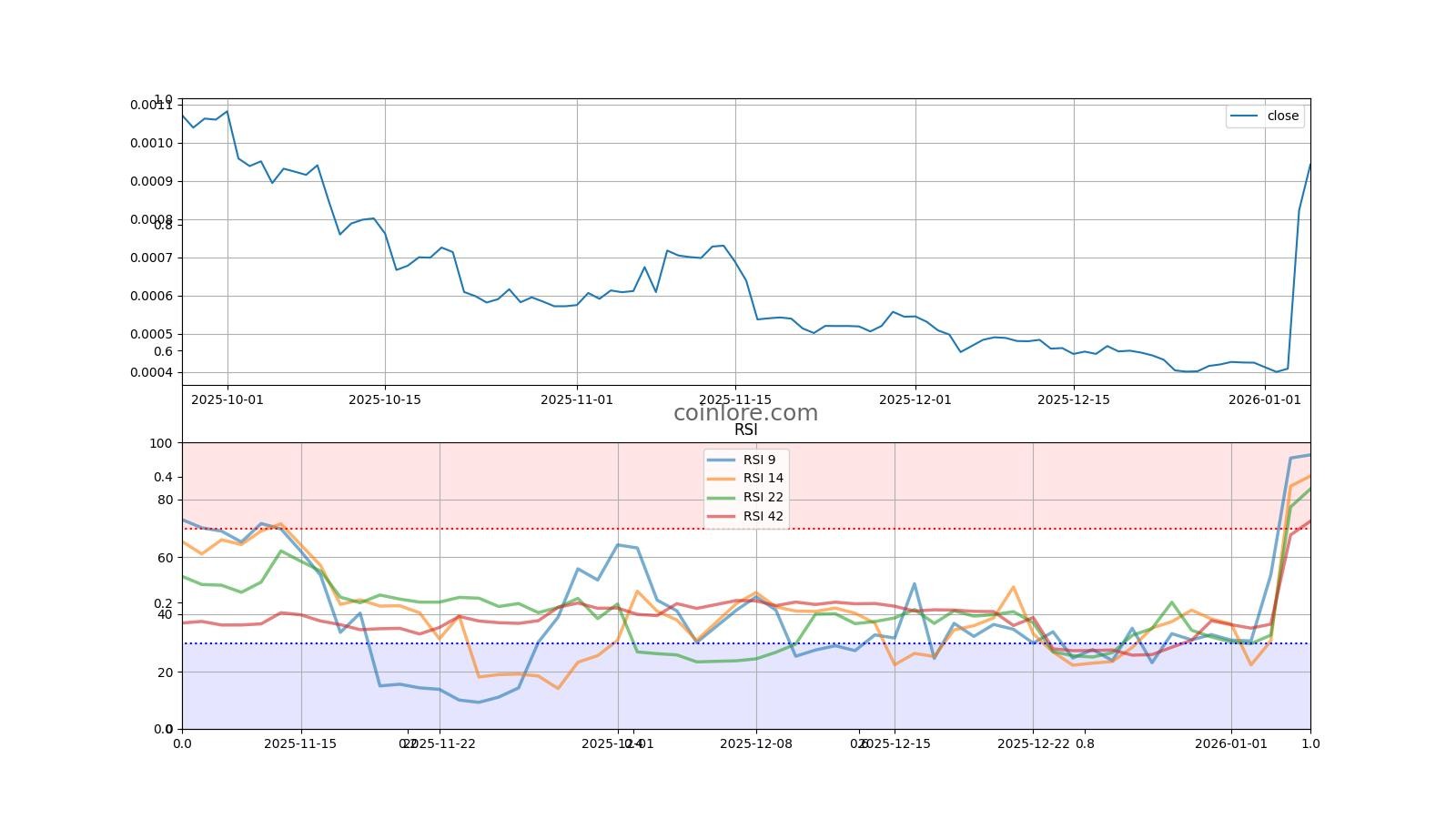 Kryptokrona RSI indicator