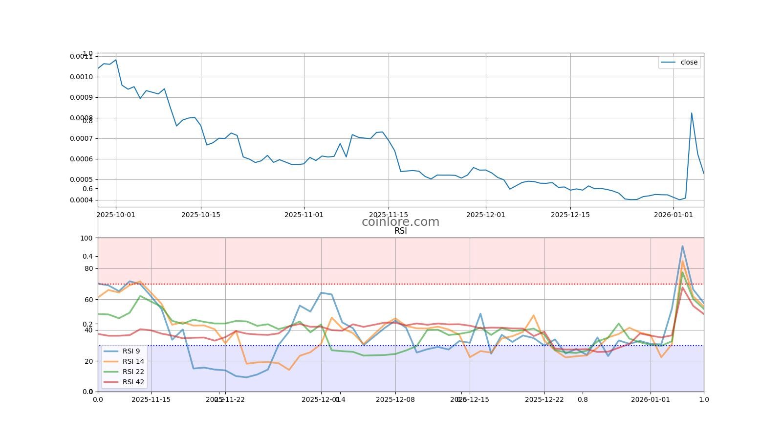 Kryptokrona RSI indicator