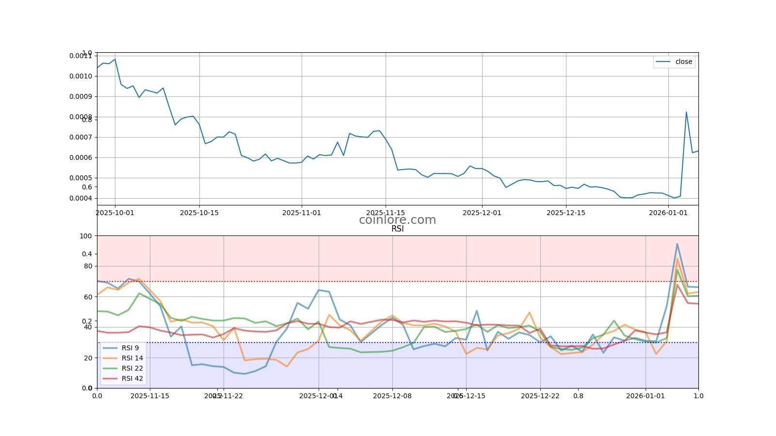 Kryptokrona RSI indicator