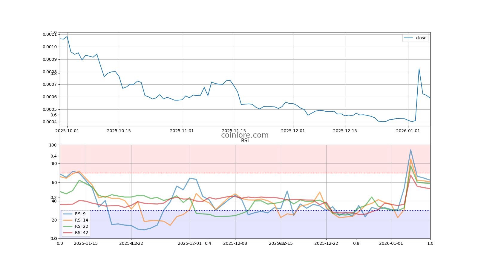 Kryptokrona RSI indicator