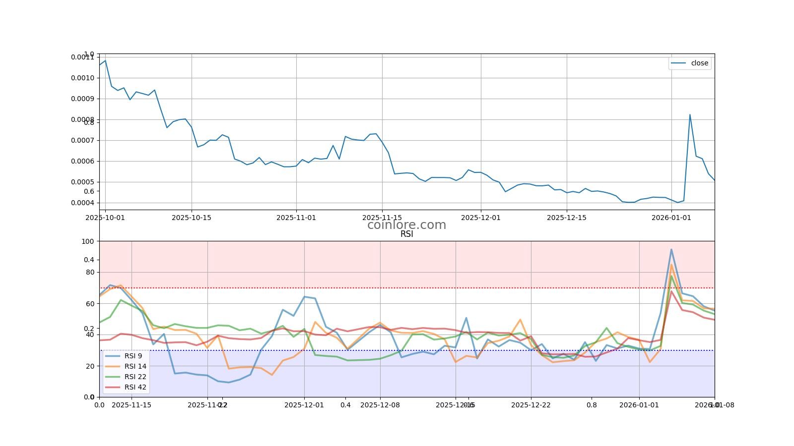 Kryptokrona RSI indicator