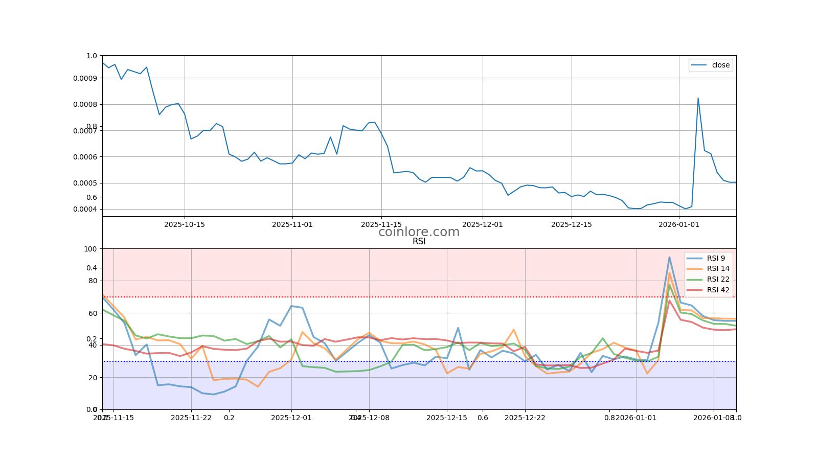 Kryptokrona RSI indicator