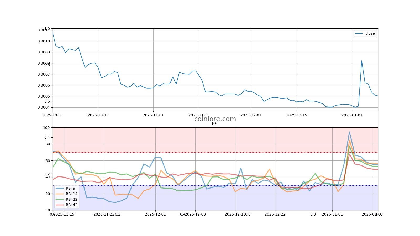 Kryptokrona RSI indicator