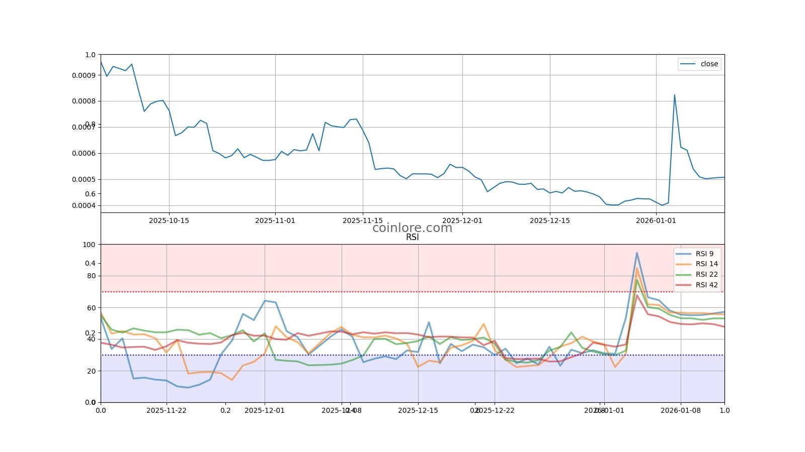 Kryptokrona RSI indicator
