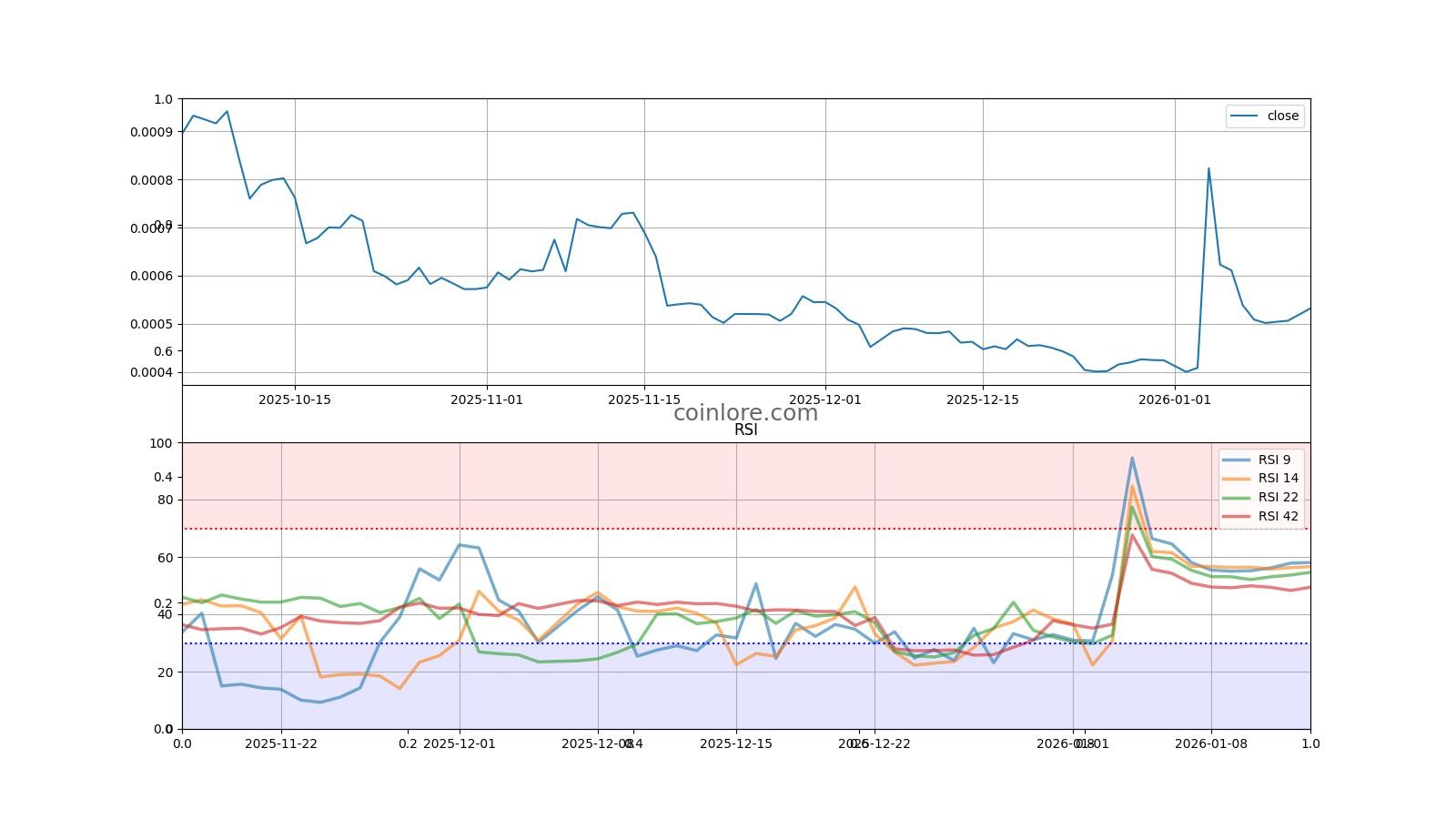 Kryptokrona RSI indicator
