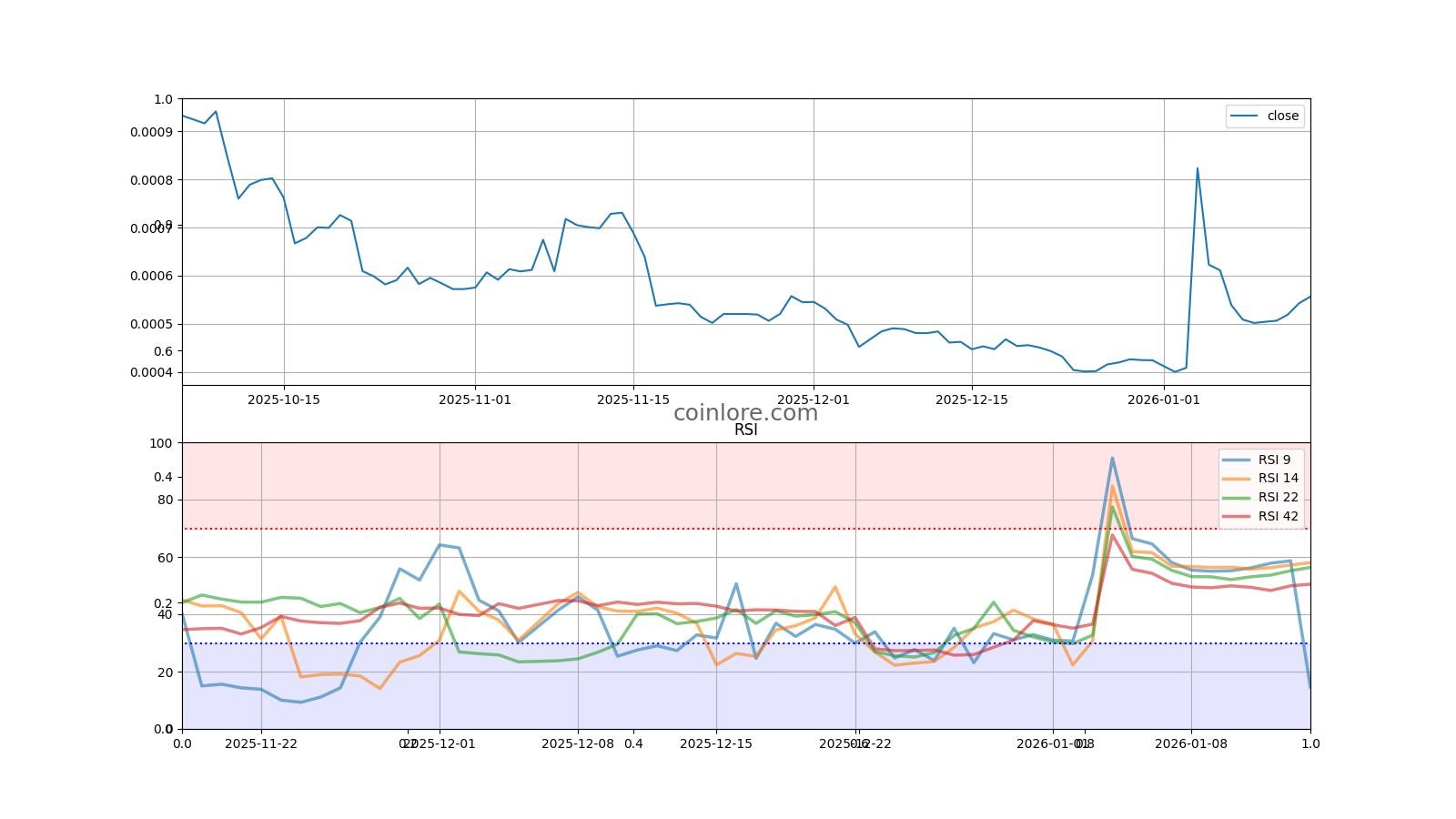 Kryptokrona RSI indicator