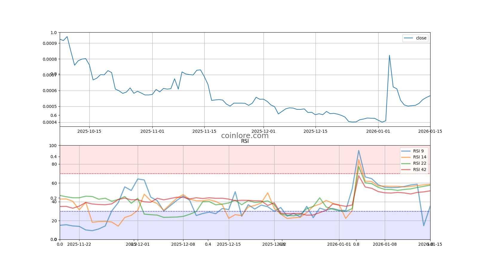 Kryptokrona RSI indicator