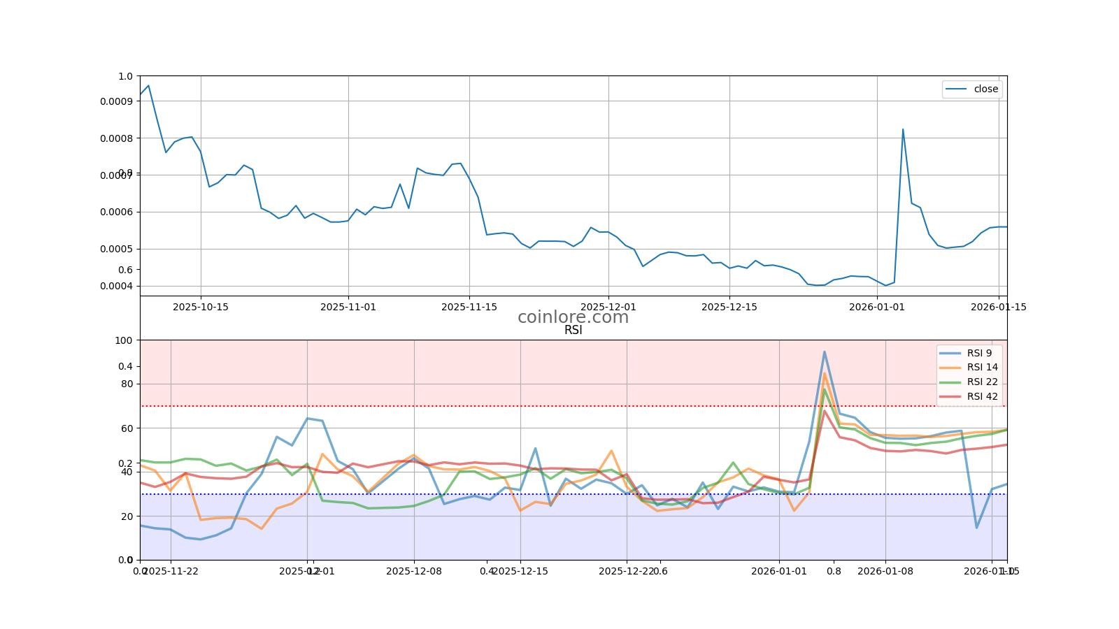 Kryptokrona RSI indicator