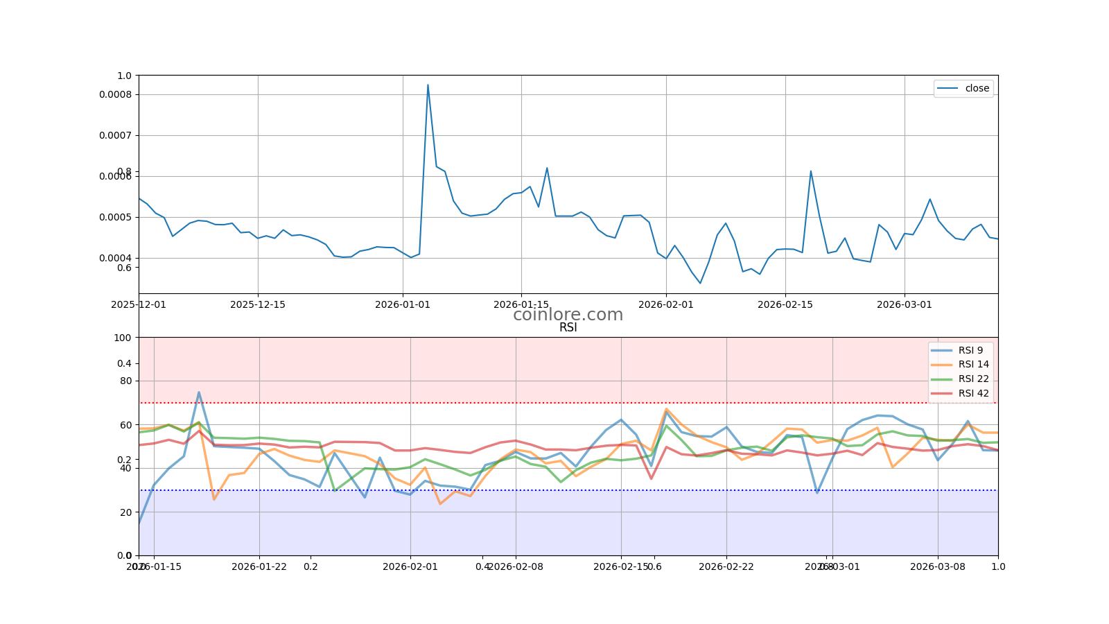 Kryptokrona RSI indicator