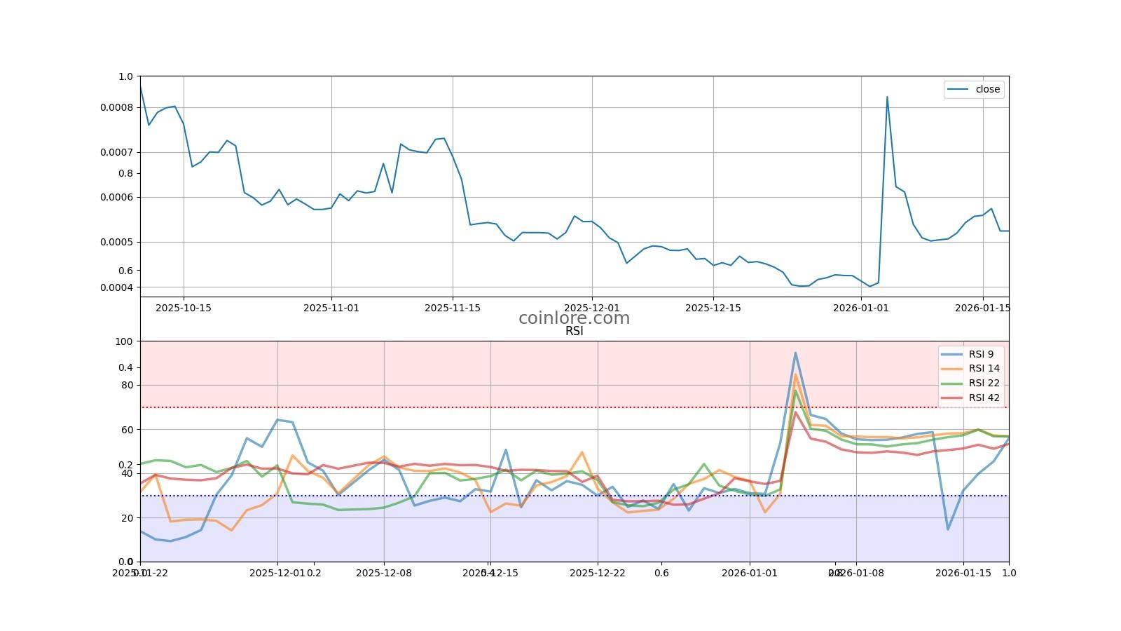 Kryptokrona RSI indicator