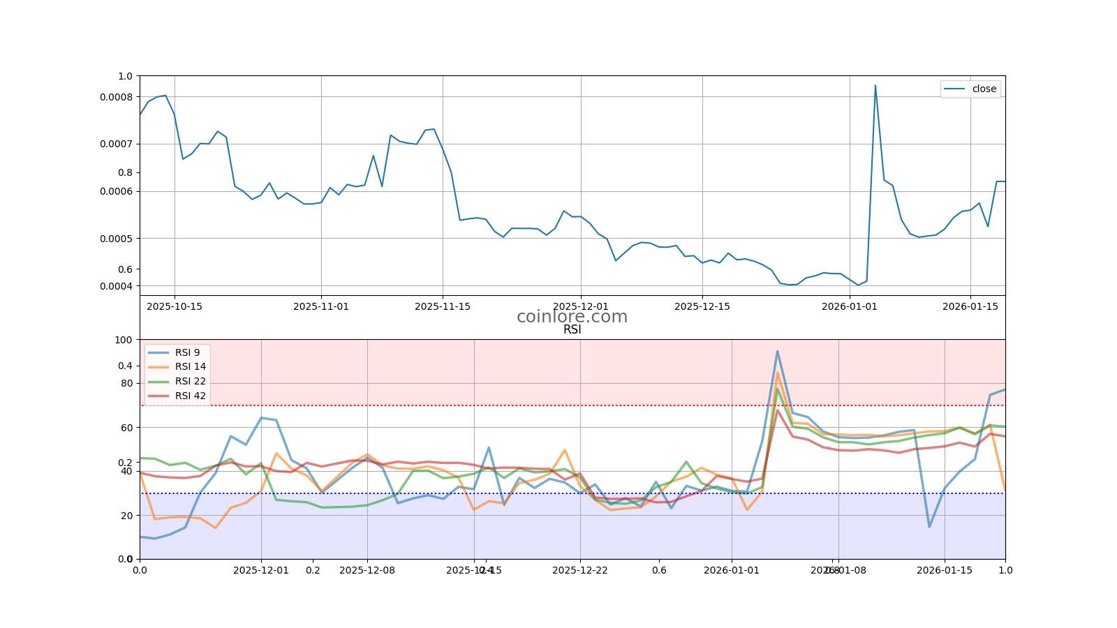 Kryptokrona RSI indicator
