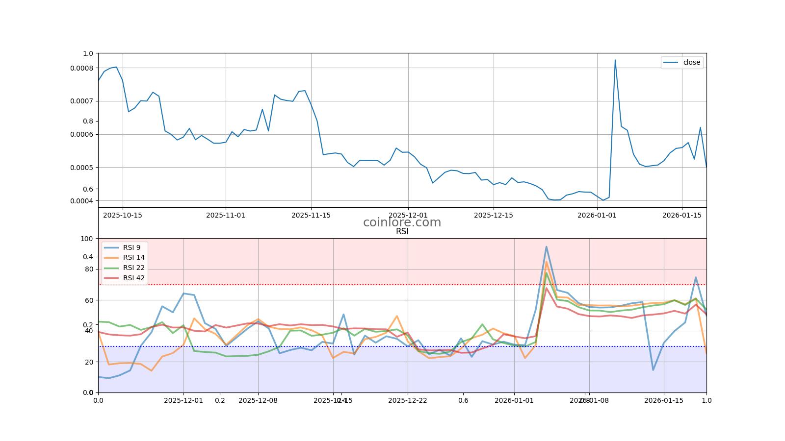 Kryptokrona RSI indicator