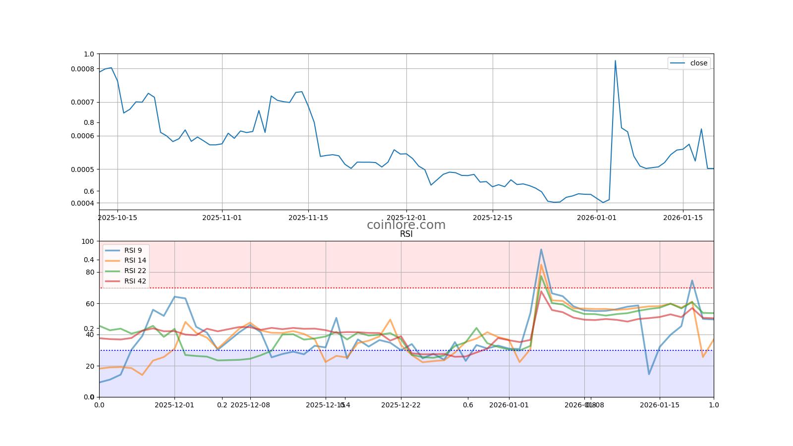 Kryptokrona RSI indicator