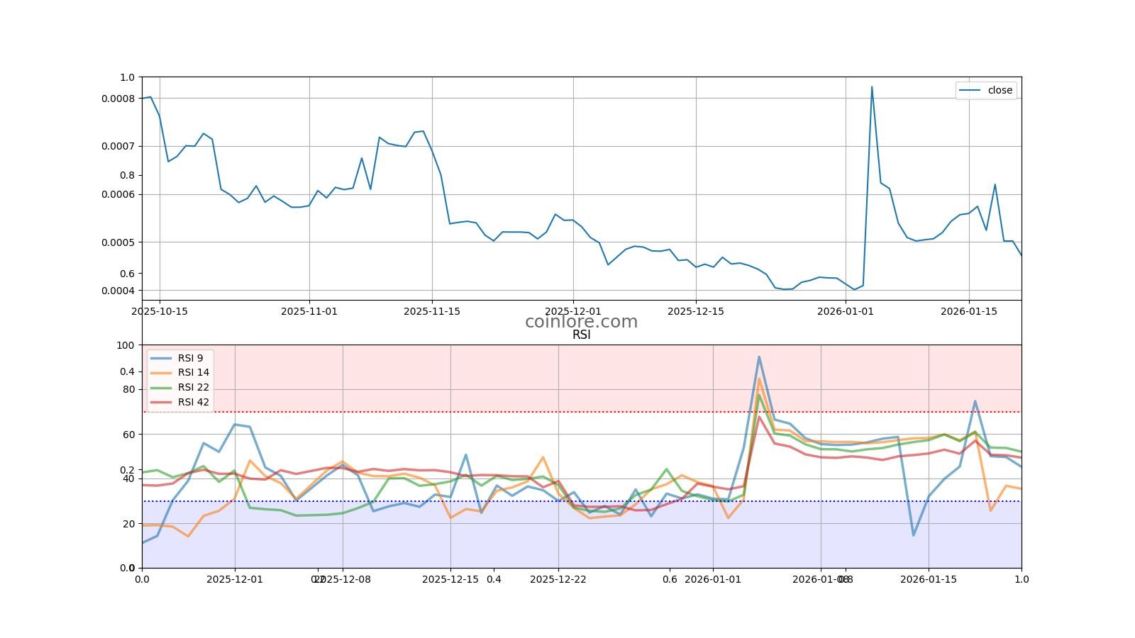 Kryptokrona RSI indicator