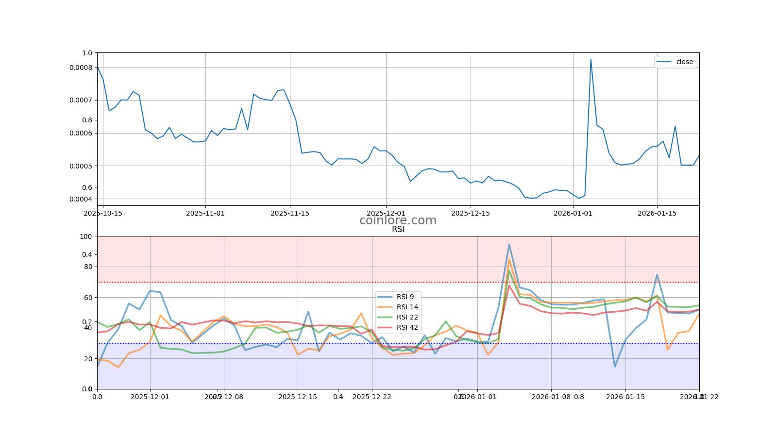 Kryptokrona RSI indicator