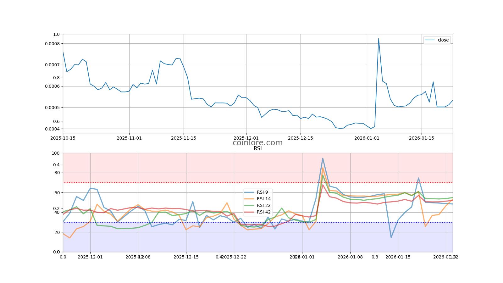 Kryptokrona RSI indicator