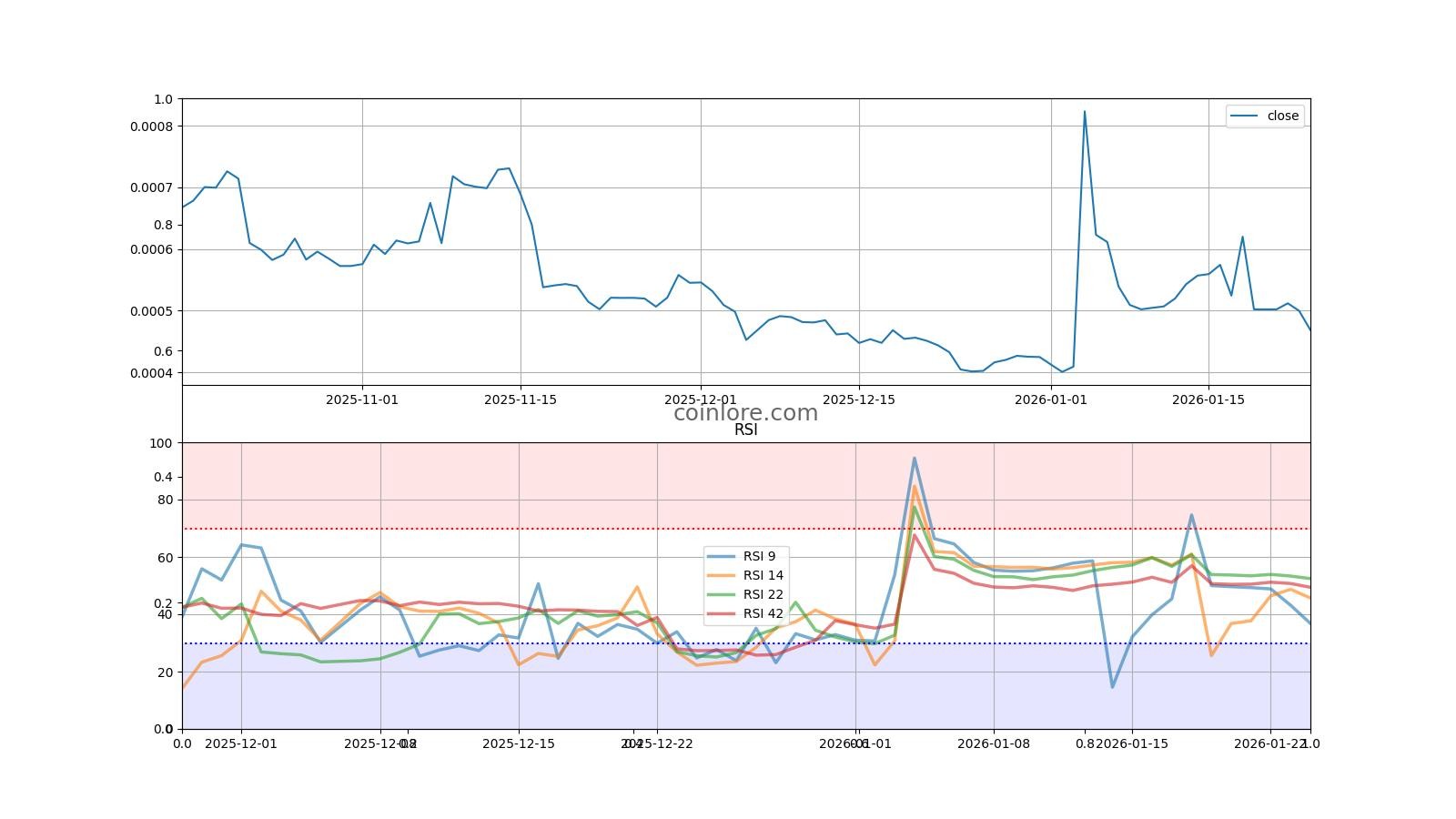 Kryptokrona RSI indicator
