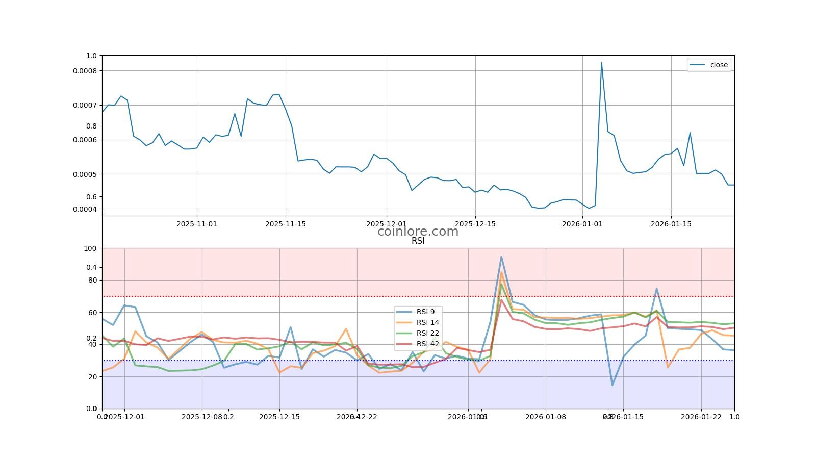 Kryptokrona RSI indicator