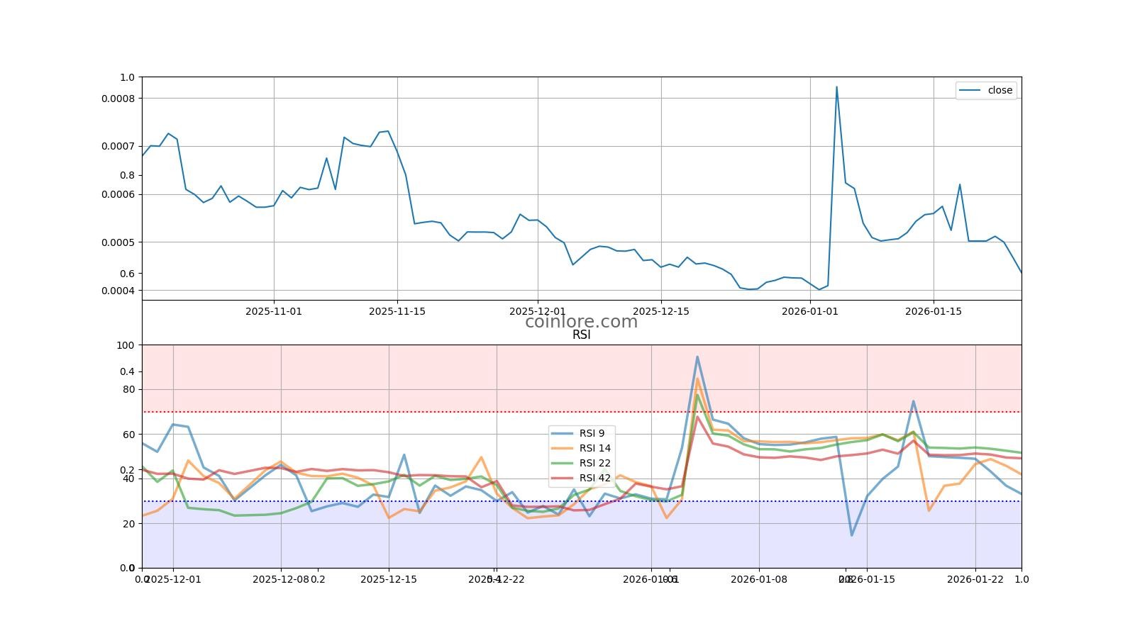 Kryptokrona RSI indicator