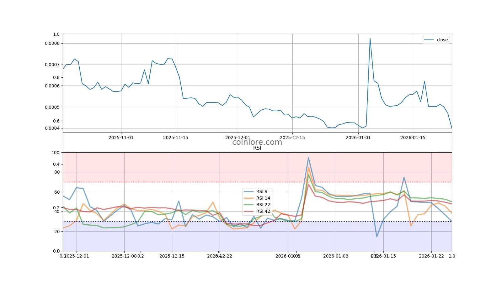 Kryptokrona RSI indicator