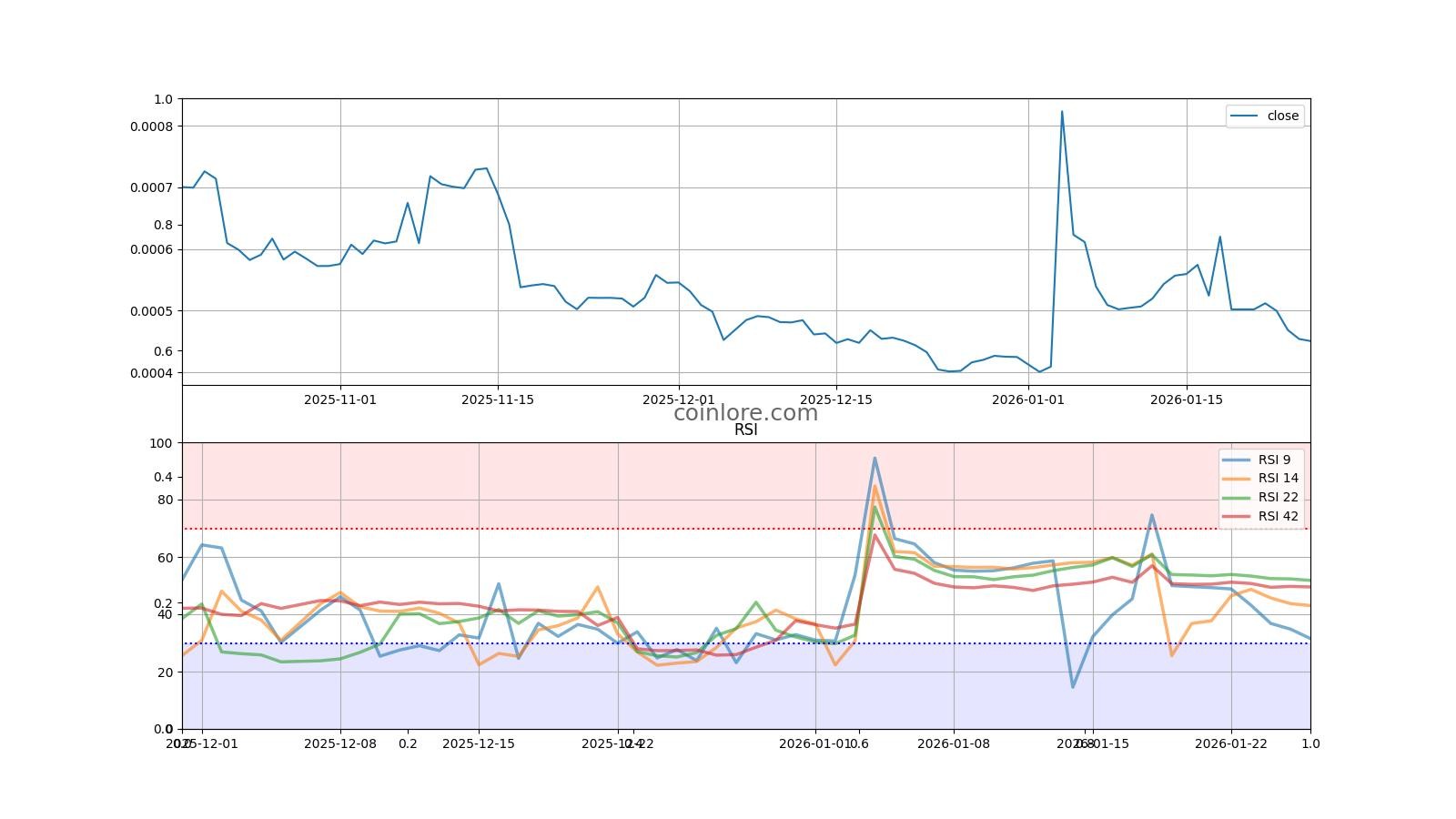 Kryptokrona RSI indicator