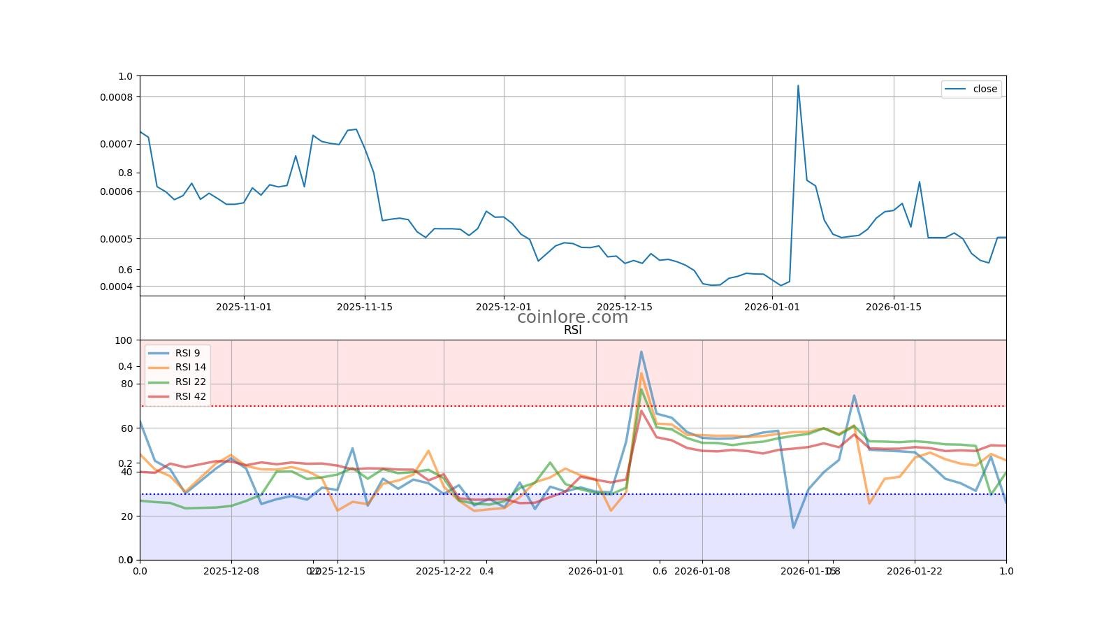 Kryptokrona RSI indicator