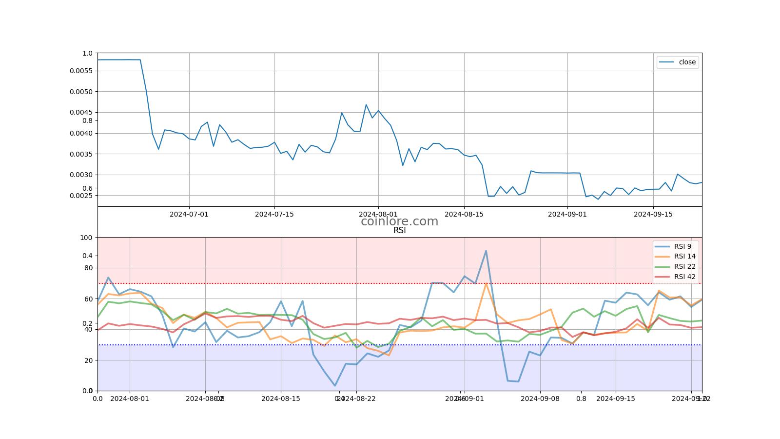 Kryptokrona RSI indicator