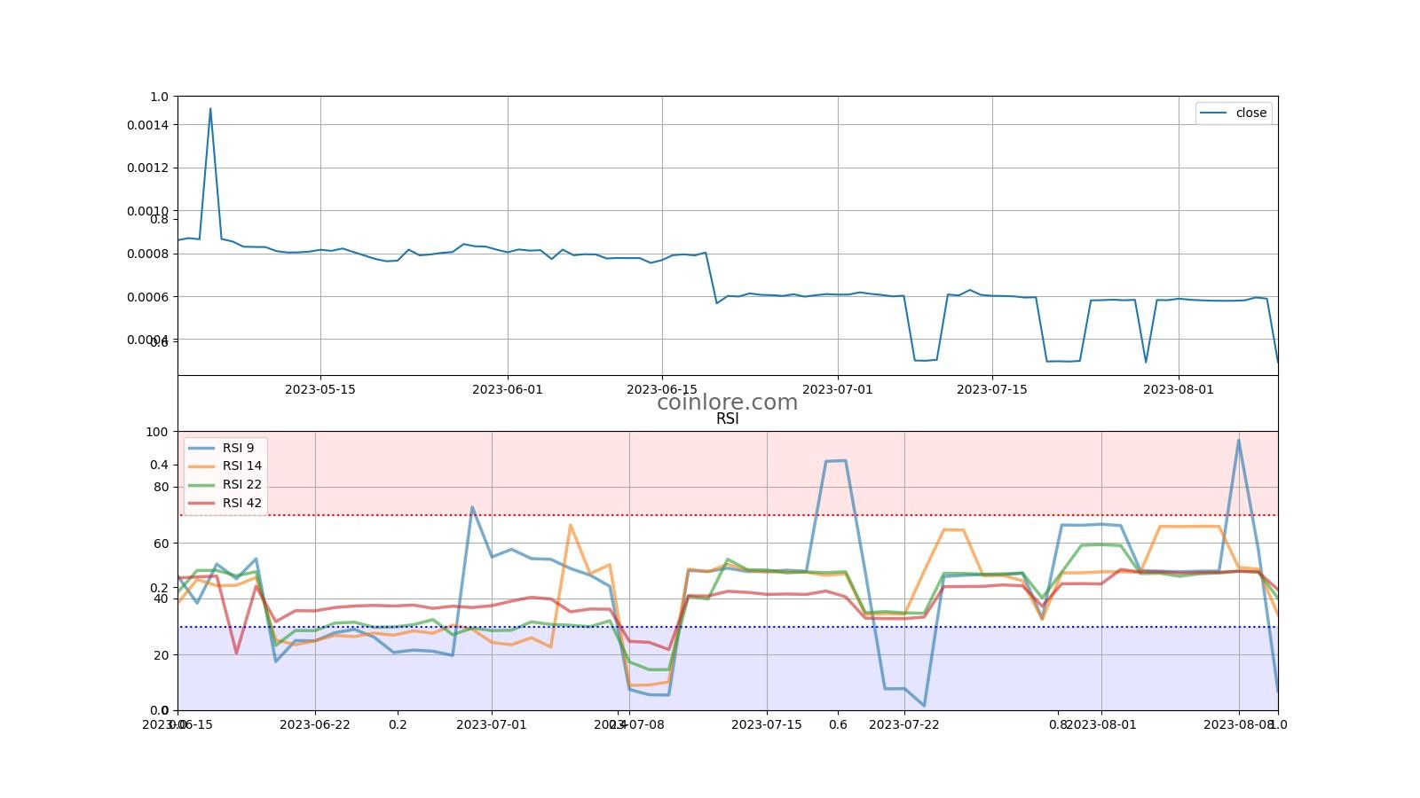Kryptokrona RSI indicator