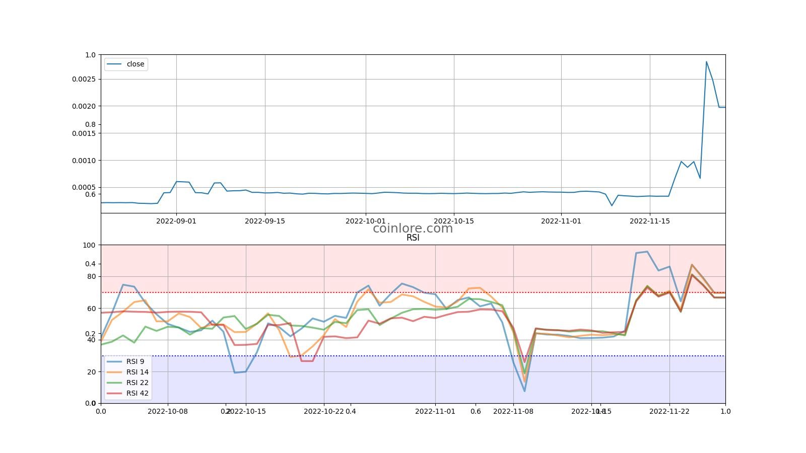 Kryptokrona RSI indicator